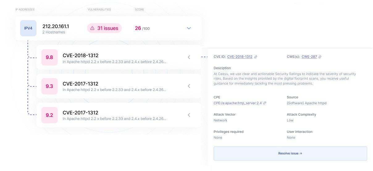 Ceeyu Blog - The visible vs the invisible digital footprint of a company